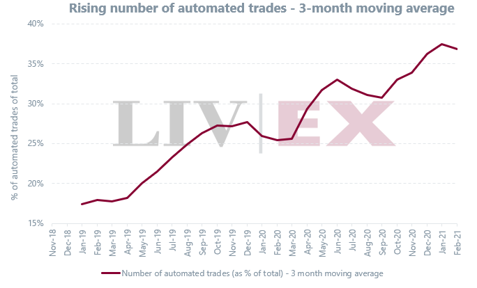 automation rise - Liv-ex automation rise - Liv-ex