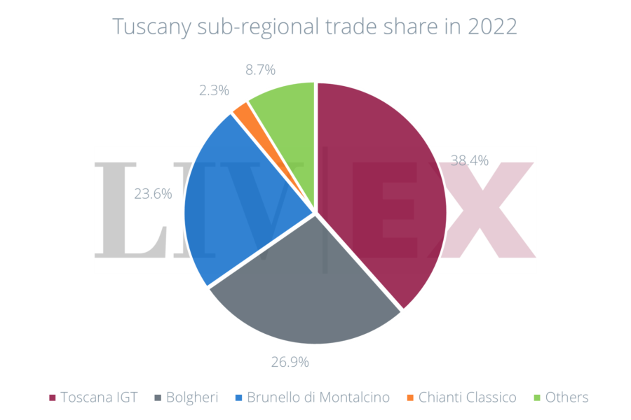 Pie chart Liv ex pie-chart-liv-ex