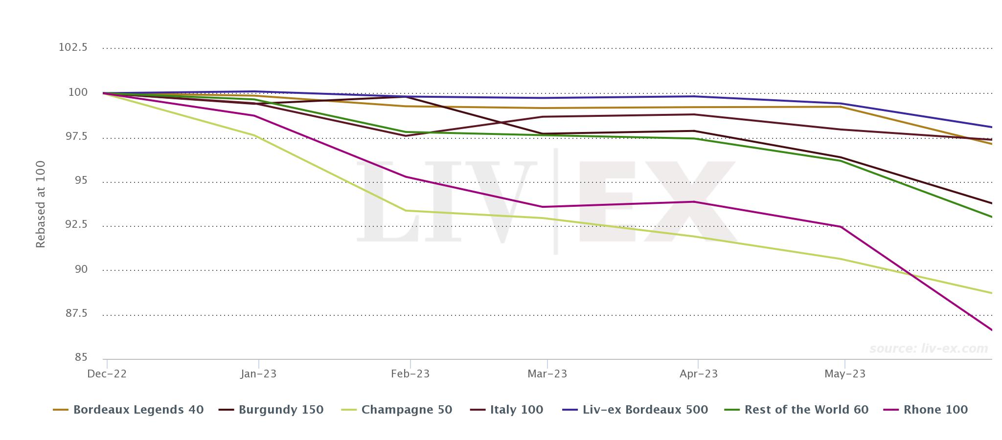 Liv-ex 1000 index records its biggest fall so far this year - Liv-ex