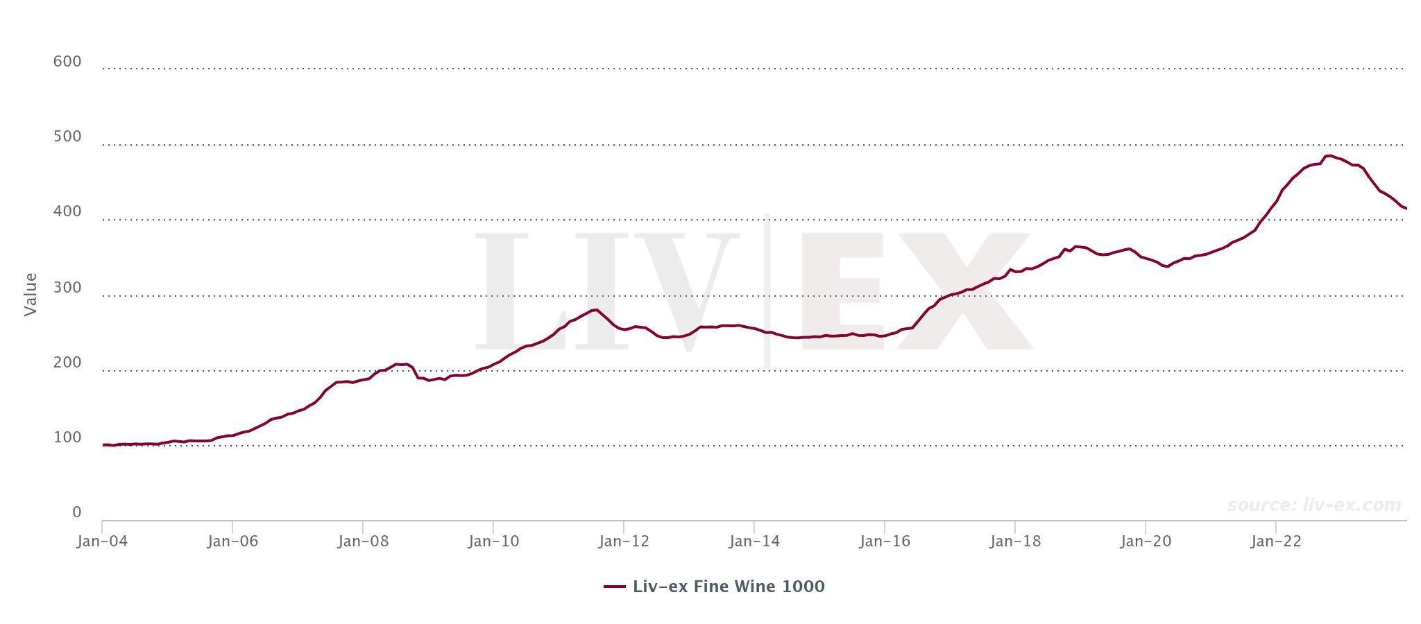 Liv-ex Fine Wine 1000 turns 20, up 300% since its inception - Liv-ex